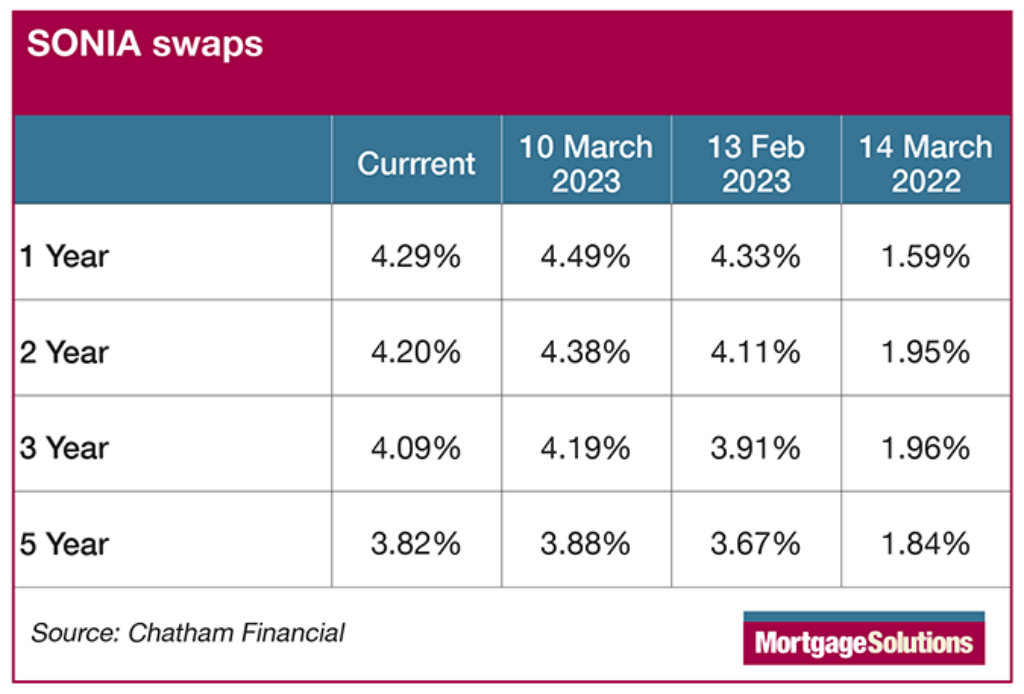 Swap rates fall post-US bank failure could reverse rising UK base rate ...